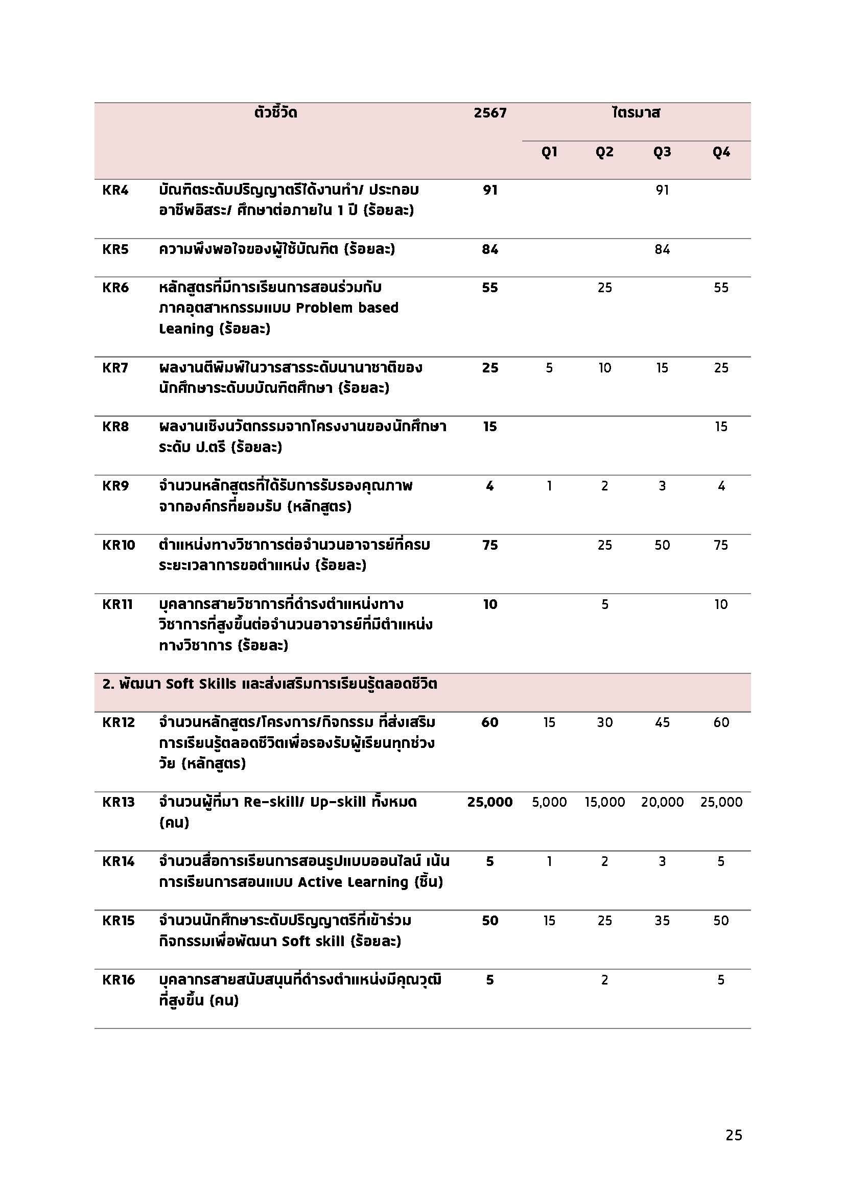 KMITL Manangement Plan | สถาบันเทคโนโลยีพระจอมเกล้าเจ้าคุณทหารลาดกระบัง